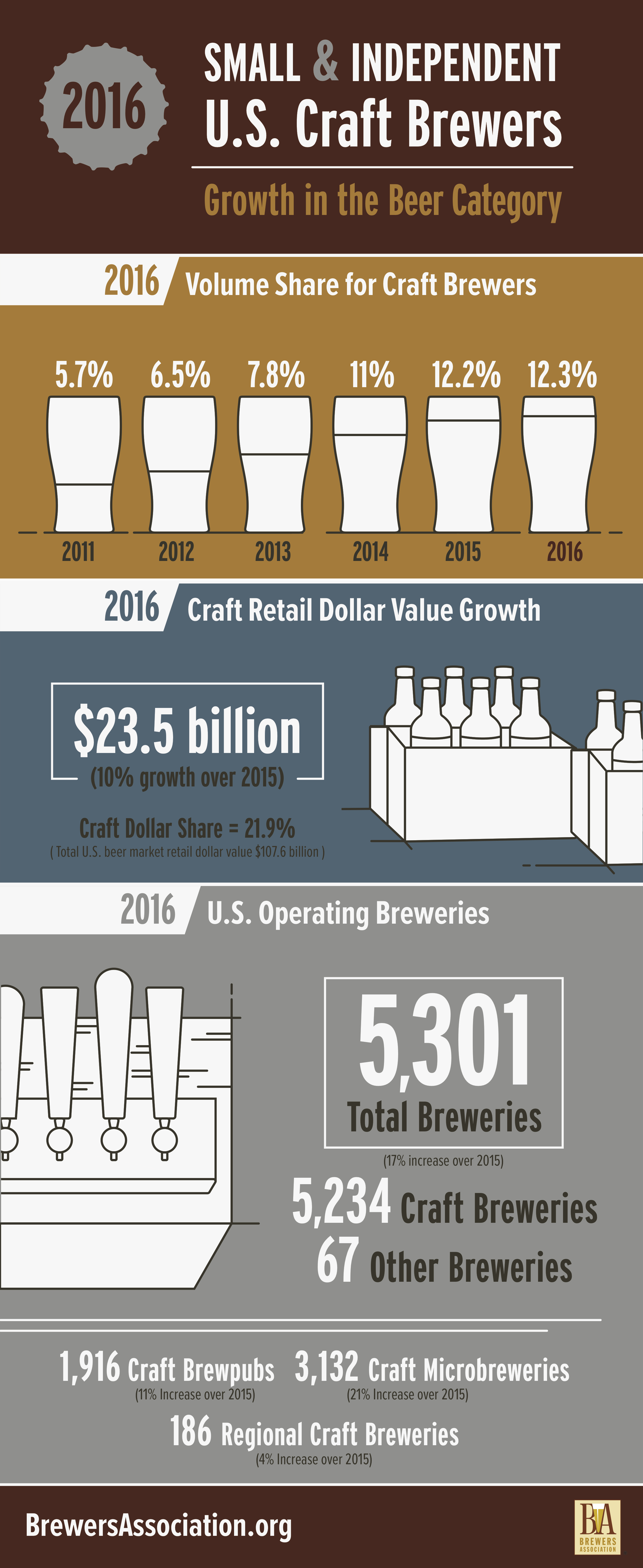 Craft brewery numbers up in USA – The Brewers Journal