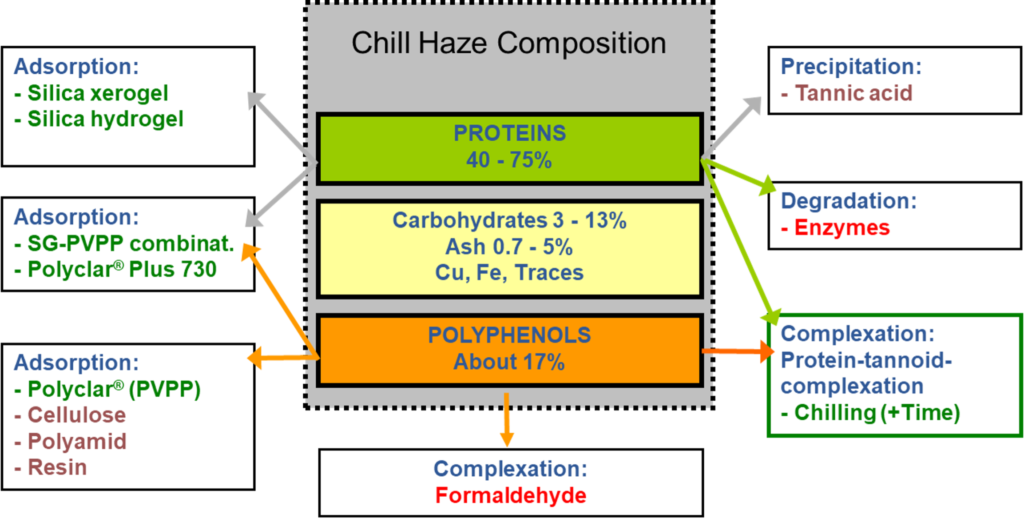 Science | Warm maturation and cold stabilisation – The Brewers Journal